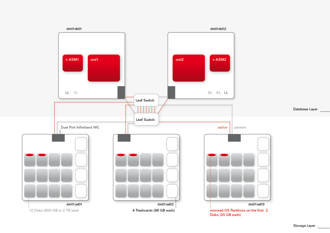 Exadata Quarter Rack Architecture Picture | Pickleball spielen